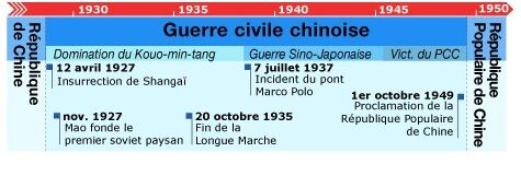 La ligne du temps | Alloprof