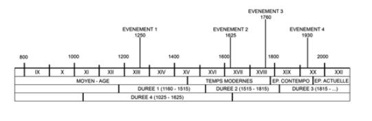La ligne du temps | Alloprof