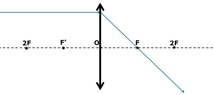 Images Formed by Converging Lenses | Alloprof