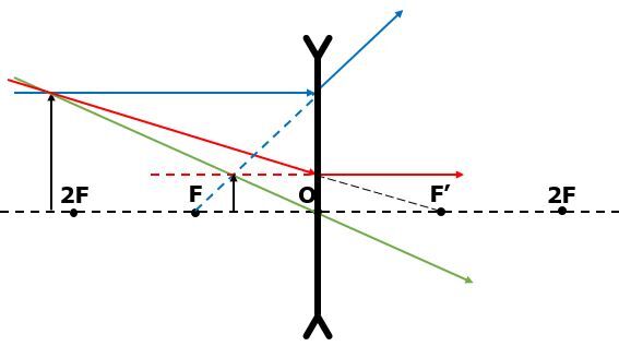 Images Formed by Diverging Lenses | Secondary | Alloprof