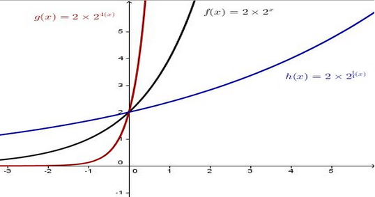 The Exponential Function | Secondaire | Alloprof
