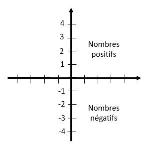 Le plan cartésien | Secondaire | Alloprof