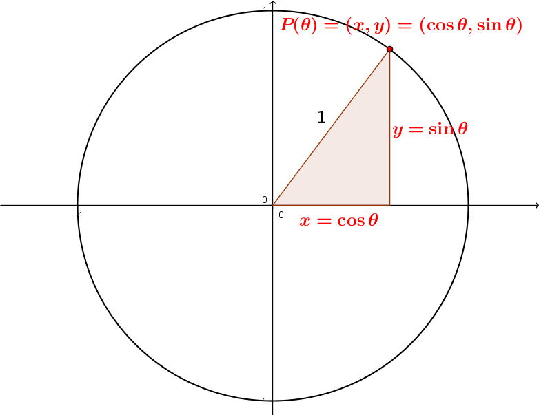 The Unit Circle | Secondaire | Alloprof