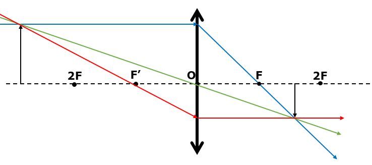 Images Formed by Converging Lenses | Alloprof