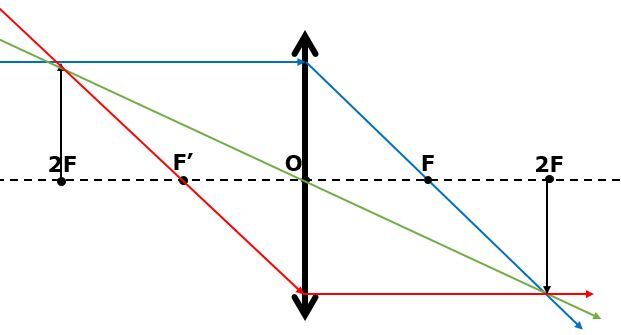 Images Formed by Converging Lenses | Alloprof