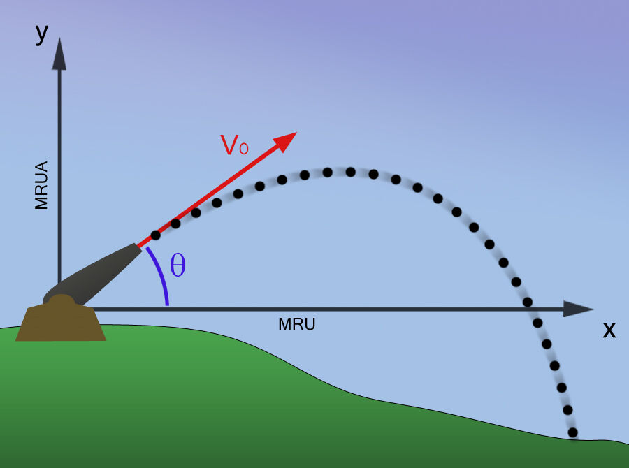 Le mouvement de projectile | Secondaire | Alloprof