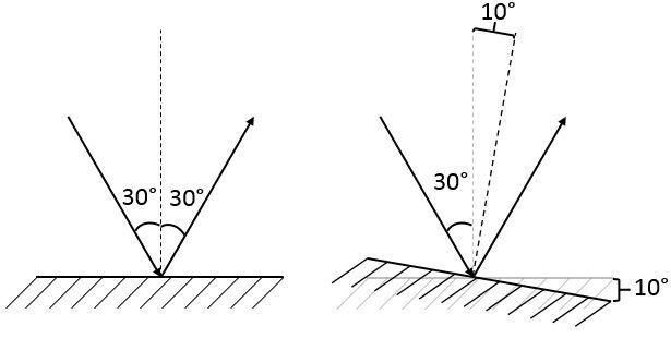 Plane Mirrors | Secondary | Alloprof