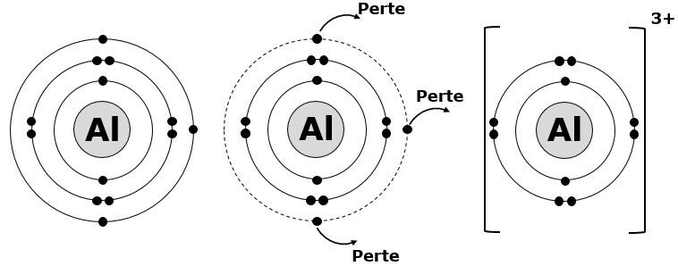 Les liaisons ionique et covalente | Secondaire | Alloprof
