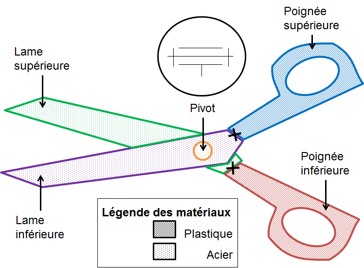 Le schéma de construction | Alloprof