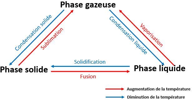 Les changements de phase | Secondaire | Alloprof