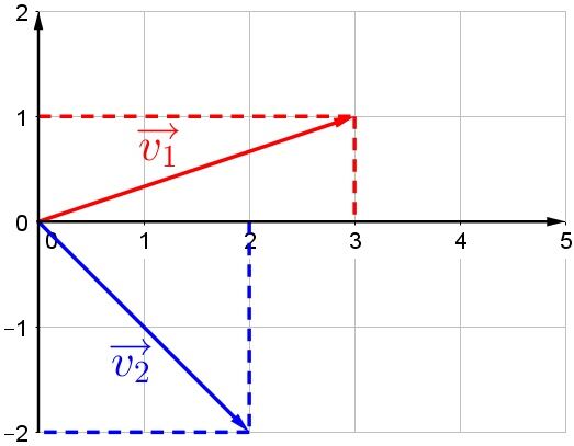 Vector Addition Using the Component Method (|x, y|) | Secondaire | Alloprof