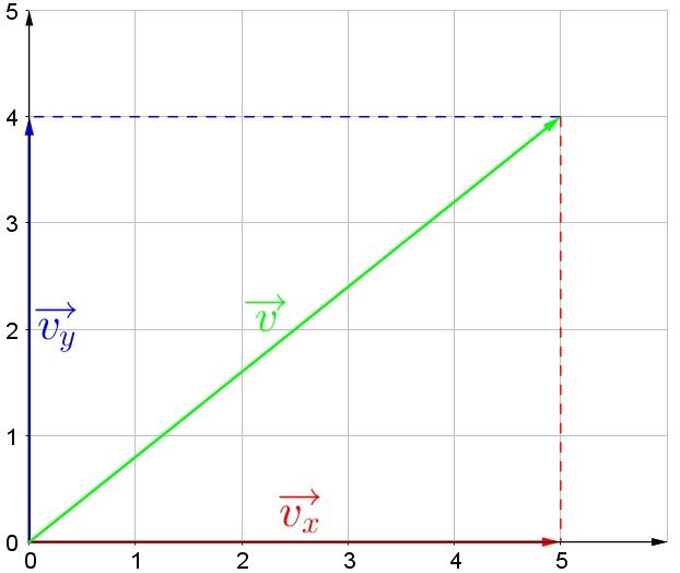 Les composantes des vecteurs | Secondaire | Alloprof