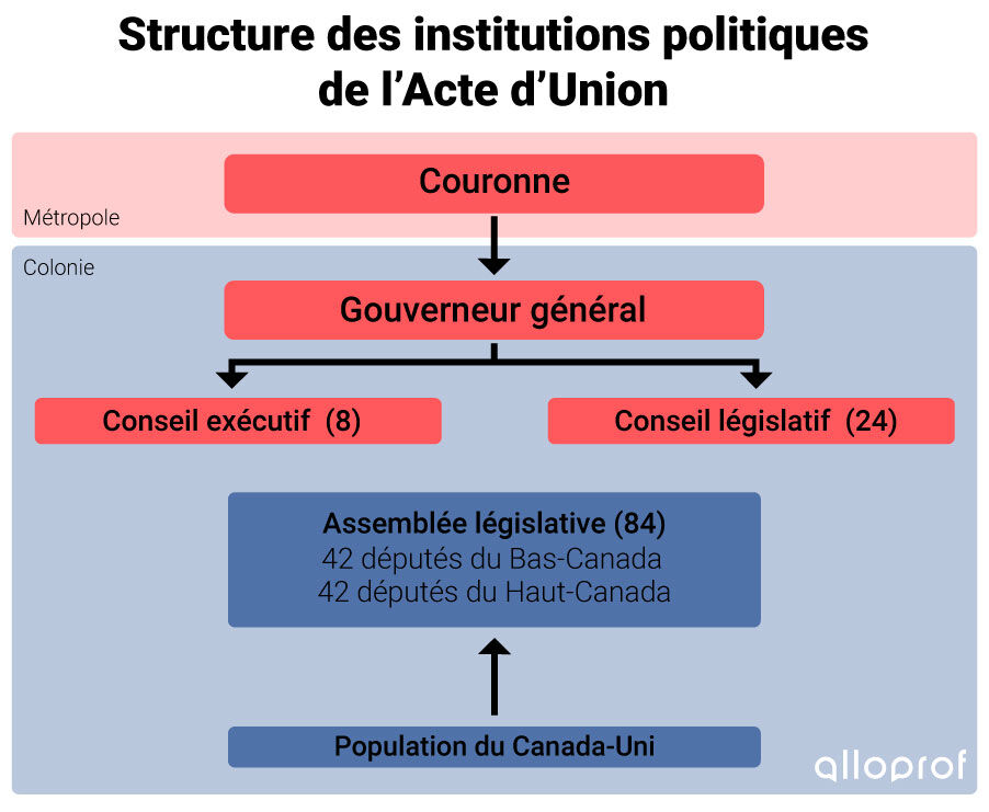 Les causes de la formation de la fédération canadienne | Secondaire ...