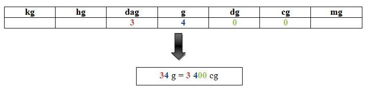 Units for Measuring Mass and Their Conversion | Secondaire | Alloprof