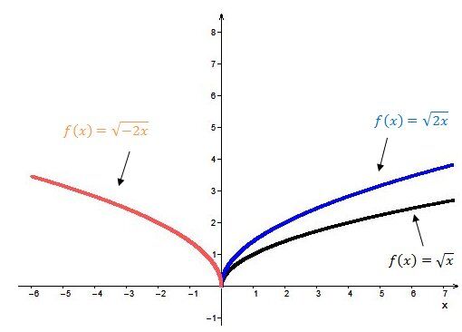 The Role of the Parameters in the Square Root Function | Secondaire ...