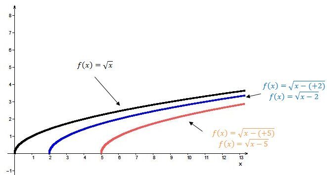 The Role of the Parameters in the Square Root Function | Secondaire | Alloprof