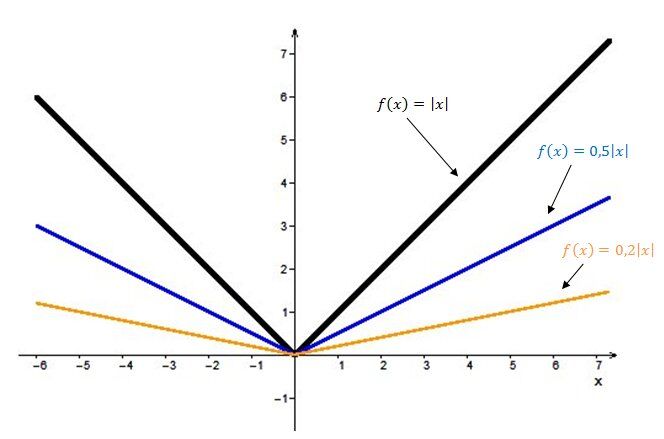Le rôle des paramètres dans une fonction valeur absolue | Alloprof