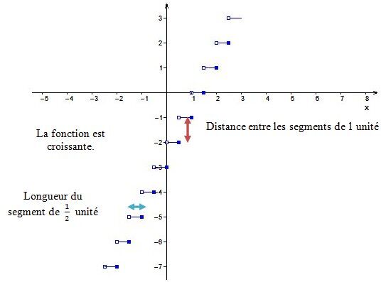 Tracer une fonction en escalier (partie entière) | Secondaire | Alloprof