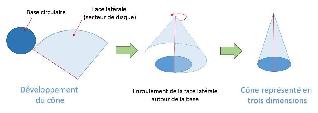 Le développement et le dessin de cônes | Secondaire | Alloprof