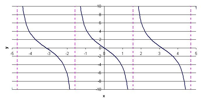 Graphing a Tangent Function | Secondaire | Alloprof