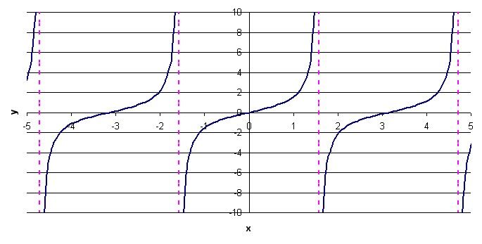 Graphing a Tangent Function | Secondaire | Alloprof
