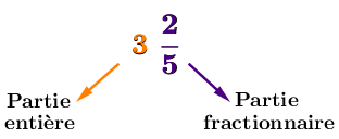 Du nombre fractionnaire au nombre décimal et l'inverse | Secondaire ...