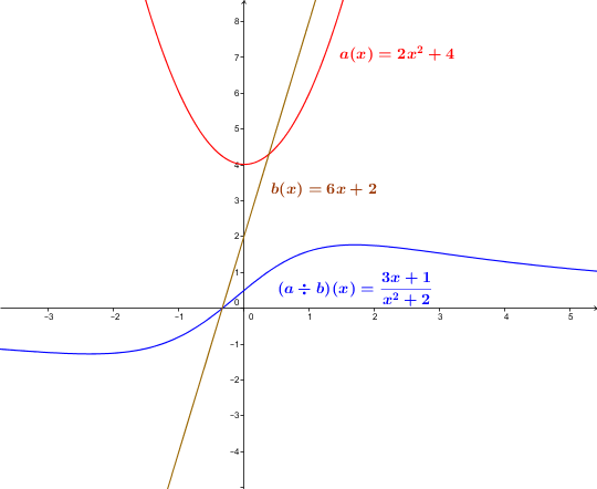 The Quotient of Functions | Secondaire | Alloprof
