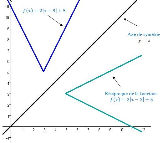 La réciproque de la fonction valeur absolue | Alloprof