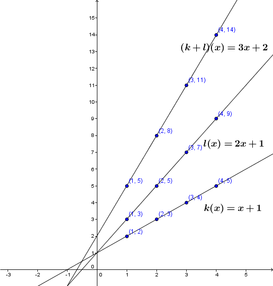 The Sum of Functions | Secondaire | Alloprof