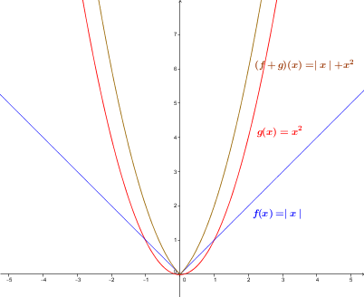 The Sum of Functions | Secondaire | Alloprof