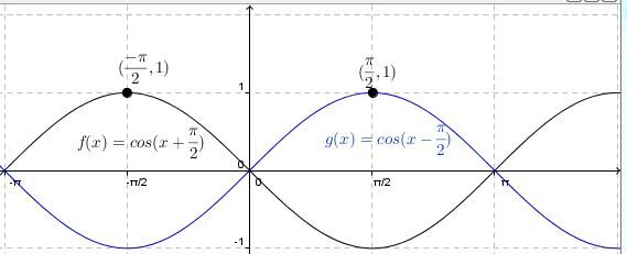 Le rôle des paramètres dans une fonction cosinus | Alloprof