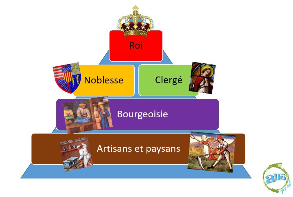 L'organisation sociale: la montée des artisans et l'apparition des ...