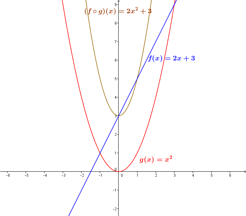 The Composition of Functions | Secondaire | Alloprof