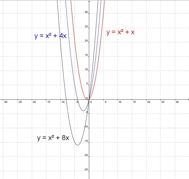 The Role of Parameters in a Quadratic Function | Secondaire | Alloprof
