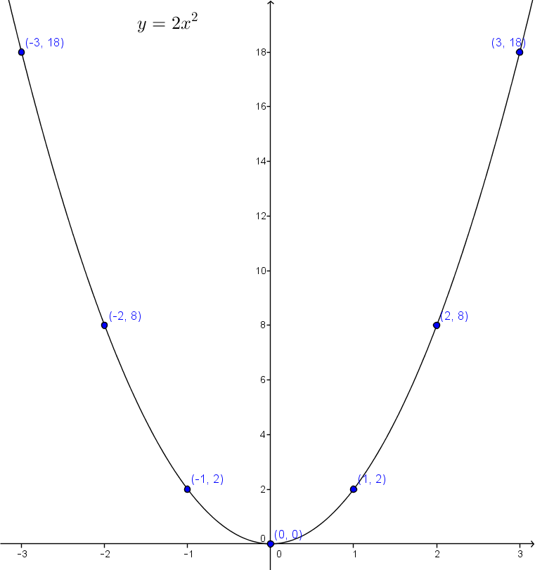 Graphing a Quadratic Function | Secondaire | Alloprof