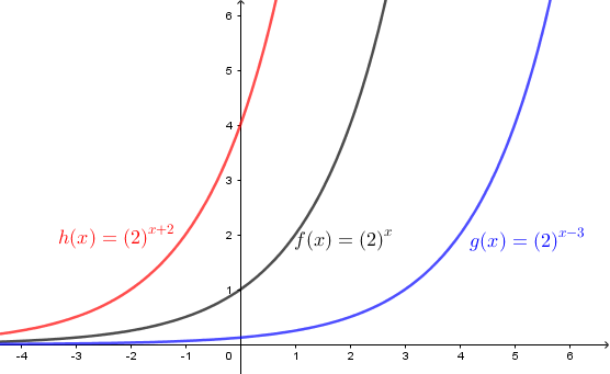 The Role of the Parameters in an Exponential Function | Secondaire | Alloprof