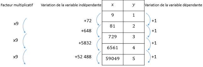 Trouver la règle d'une fonction logarithmique | Secondaire | Alloprof