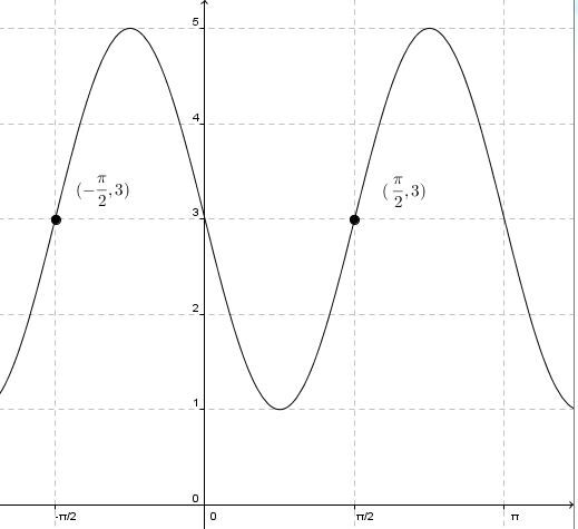 La recherche de la règle d'une fonction sinus | Alloprof