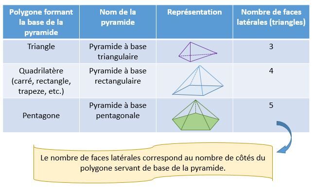 Les pyramides | Secondaire | Alloprof