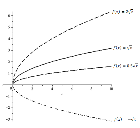 The Role of Parameters a, b, h, and k of a Function in Standard Form ...