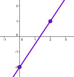 The Graph of a Line | Alloprof
