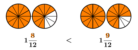 Ordonner des fractions et des nombres fractionnaires | Alloprof