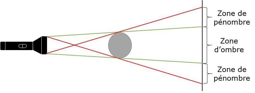 La lumière et ses propriétés | Secondaire | Alloprof