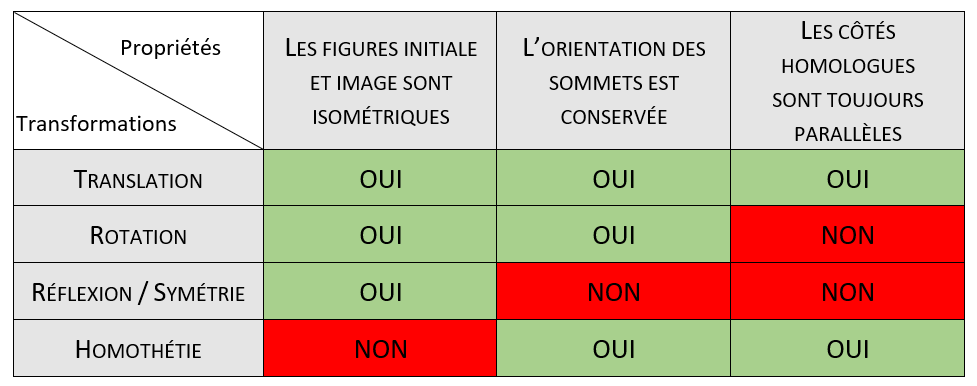 La composition de transformations | Secondaire | Alloprof