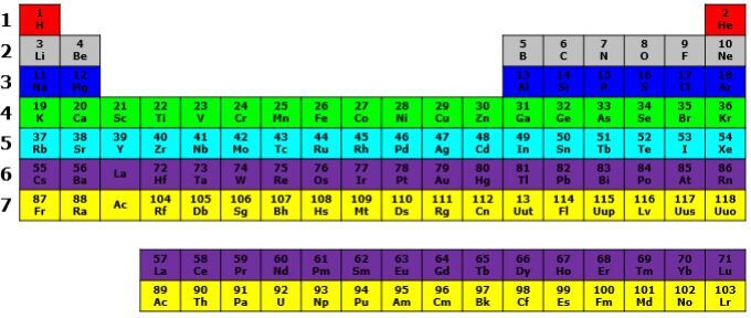 Les périodes dans le tableau périodique | Alloprof
