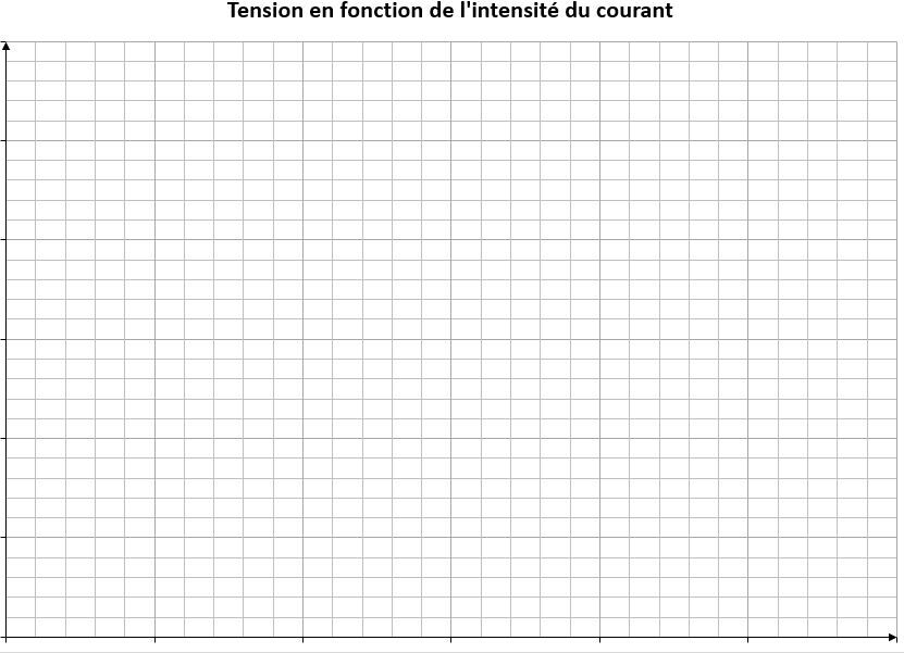 Les graphiques scientifiques | Secondaire | Alloprof