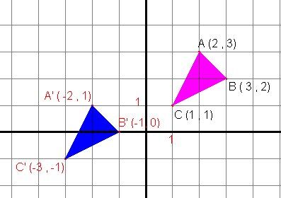 Geometric Transformations in the Cartesian Plane | Secondaire | Alloprof