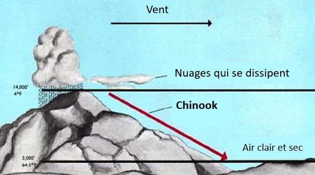 Les vents | Secondaire | Alloprof