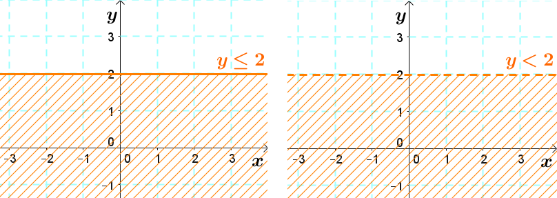 Representing Inequalities on a Cartesian Plane | Secondaire | Alloprof