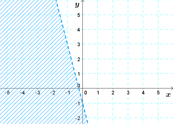 Representing Inequalities on a Cartesian Plane | Secondaire | Alloprof